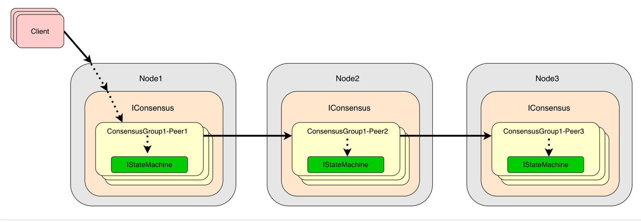 Apache Iotdb Distributed Architecture Trilogy Part 3 Replication And